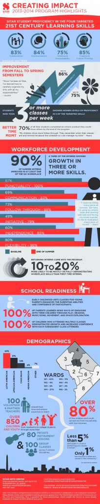 Evaluation Infographic